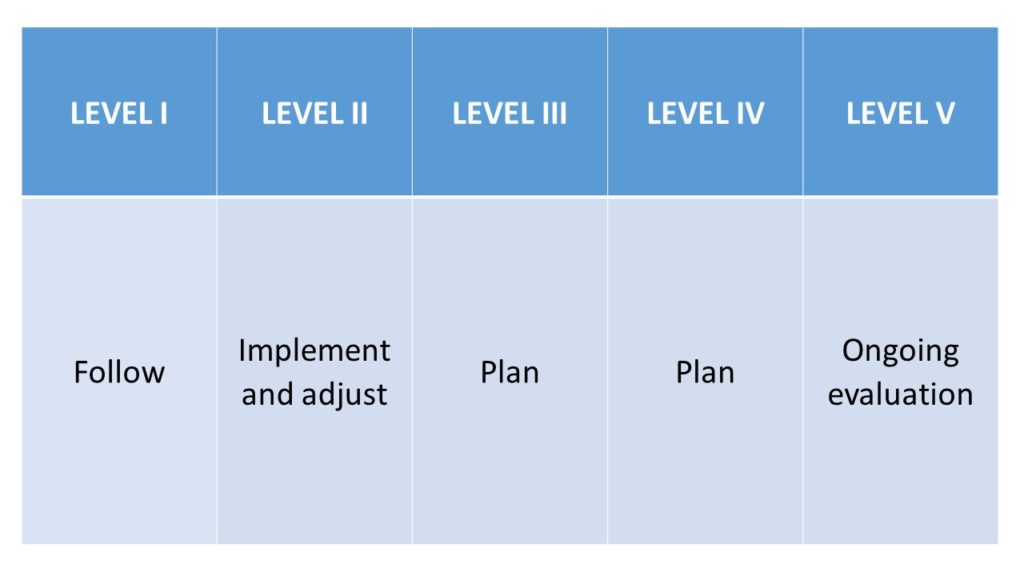 Progression of 5 Core Content Levels Su20 Copy – HDI Learning