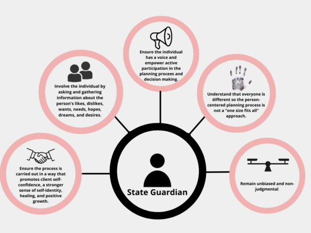 Your Role as a Guardian in Person-Centered Planning – HDI Learning