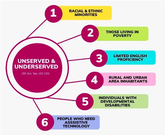 Topic 1: Unserved/Underserved – HDI Learning